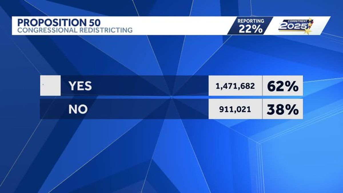 Voters approve Prop 50 in California, AP projects | Haystack News