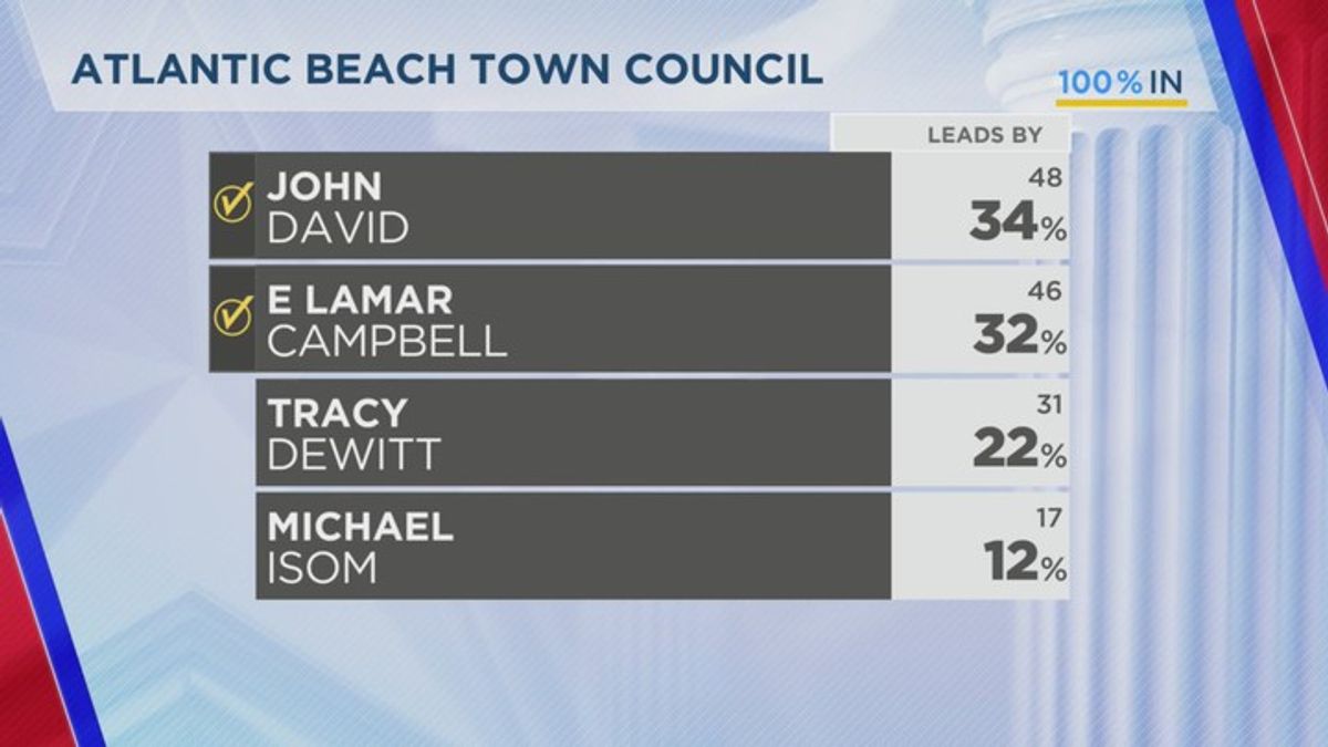 2025 Grand Strand, Pee Dee election results | Haystack News