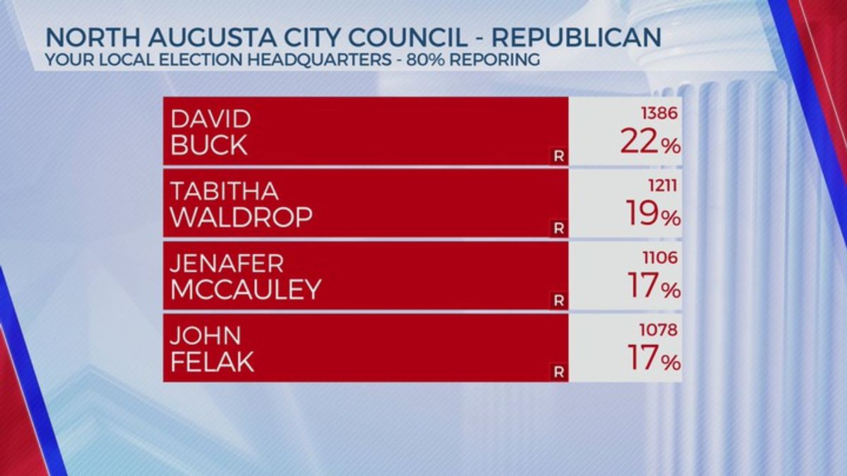 Unofficial results: North Augusta City Council, 80 percent reporting ...