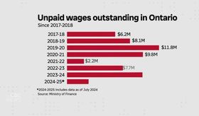 Ontario workers owed $60M in unpaid wages, government records show ...