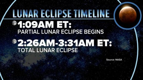 How to see the ‘blood moon’ total lunar eclipse | Haystack News