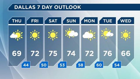 Your weather forecast: Dallas | Haystack News