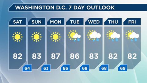 Your weather forecast: D.C. & Baltimore | Haystack News