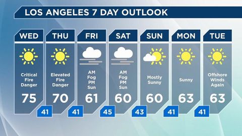 Your weather forecast: Los Angeles | Haystack News