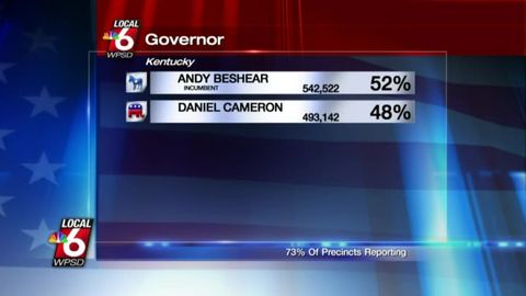 Incumbent Democrat Andy Beshear wins Kentucky governor race | Haystack News