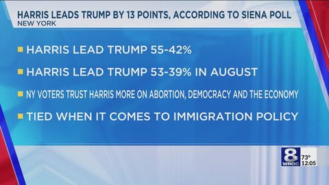 Poll: Harris leads Trump by 13 points in New York | Haystack News